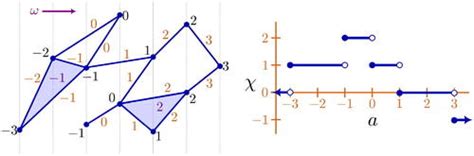 Full Article An Invitation To The Euler Characteristic Transform