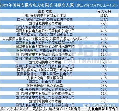 2023国家电网第一批已报考59590人次！截止1114日！ 知乎