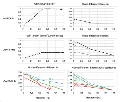 Transfer Function Results On Simulated Data Five Data Segments Were