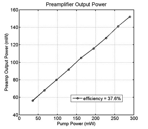 17 Amplifier Power Output Versus Launched Pump Power Download