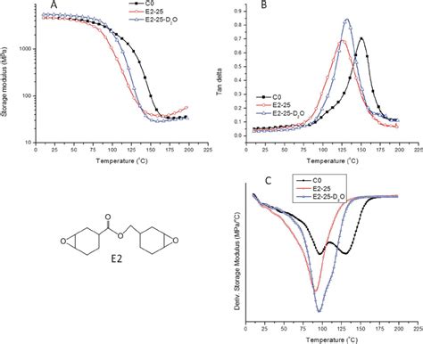 Comparison Of The Storage Modulus Versus Temperature Curves For