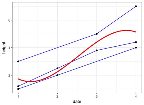 R Compute Stat Summary With Lines Drawn Between Points Not Raw Data In Ggplot Stack Overflow