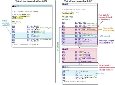 Compiler Based Security Mitigations In Android P Virtual Function