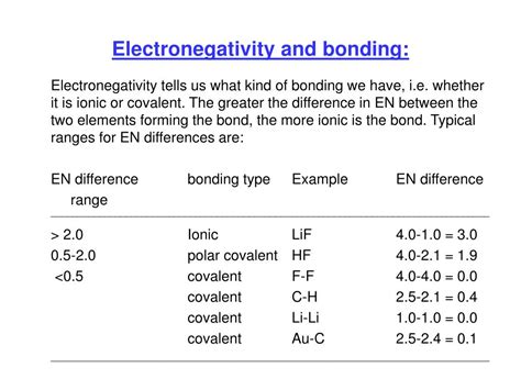 Electronegativity Range