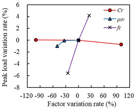 Seismic Performance Of Corroded Ecc Gfrp Spiral Confined Reinforced