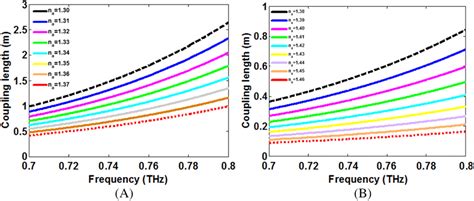 Coupling Length A For Analyte Refractive Index From Na 130 To Na Download Scientific