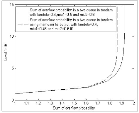 Comparison Of Sum Of The Overflow Probability In A Two Queue In Tandem