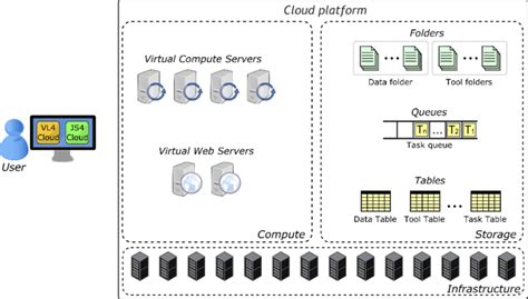 Architecture Of Data Mining Cloud Framework Download Scientific Diagram