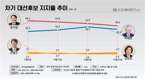 스트레이트뉴스 여론조사 윤 396 이 35 Mlbpark