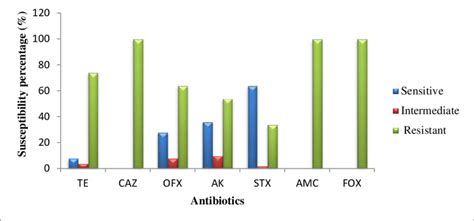 Antibiotic Susceptibility Pattern Of Staph Aureus Demonstrating