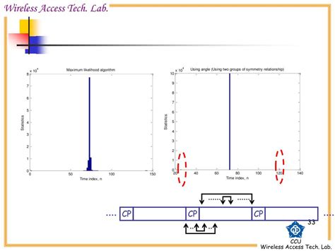 Ppt Ofdm Synchronization Powerpoint Presentation Free Download Id