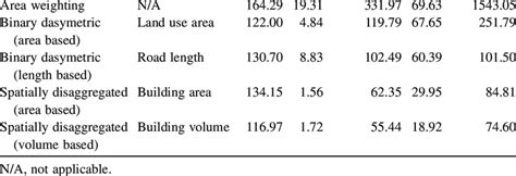 Accuracy Measures For Different Areal Interpolation Techniques Download Scientific Diagram