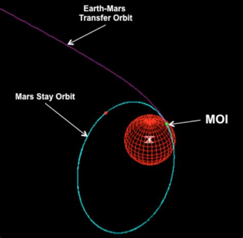 12 Hour Elliptical Mars Orbit Chosen For Herro Operations At Mars