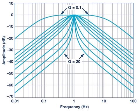 Phase Response In Active Filters The Band Pass Response Industry