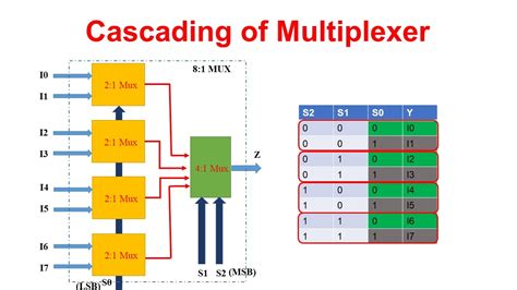 Cascading Of Multiplexers Digital Logic Design Explained Youtube