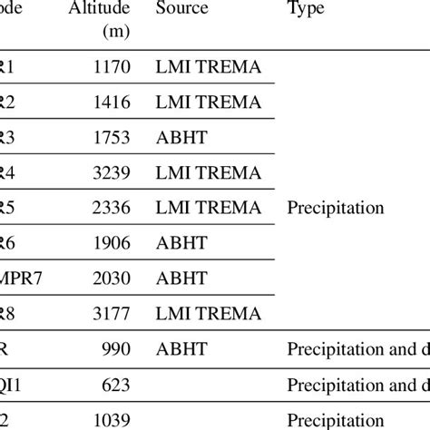 Stations With Observed Precipitation And River Discharge Download