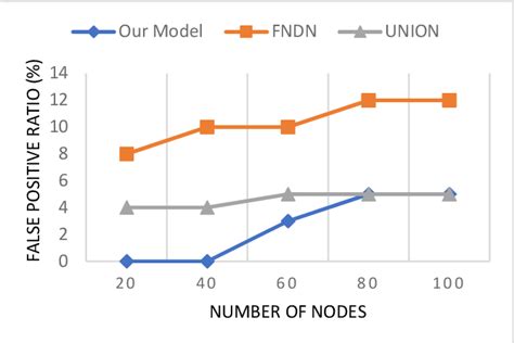 Figure 1 From Insiders Detection In The Uncertain Iod Using Fuzzy Logic Semantic Scholar