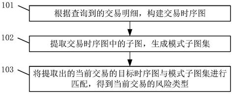Transaction Risk Identification Method And Device Eureka Patsnap