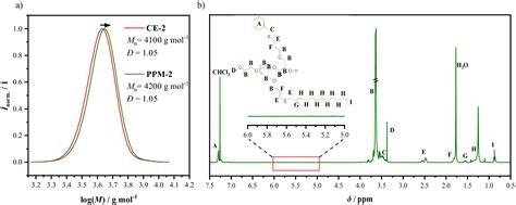 Aroma Anionic Ring Opening Monomer Addition Of Allyl Glycidyl Ether To