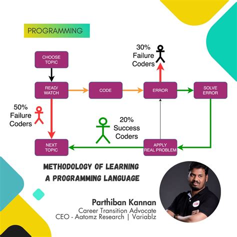 Parthiban K On Linkedin Programming Career99 Theparthee Variablz