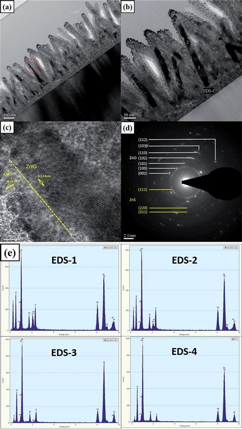 Structural Characterizations Of Znozns Core Shell Structures Following