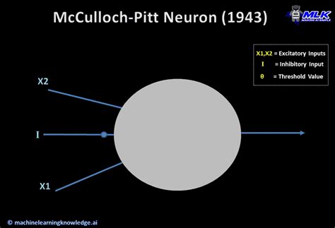 McCulloch Pitts Neuron Model 1943 Neuron Model Neurons Deep Learning