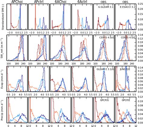 Regional Histograms Computed From Monthly Values Of The Individual Grid Download Scientific