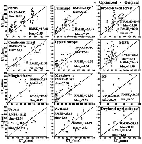 Construction Method Of Regional Scale Double Source Evapotranspiration Model Considering Dynamic