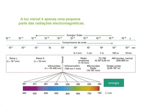 Espectros Radiações e Energia ppt carregar