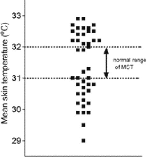 Range Of Individual Pre Operative MST Download Scientific Diagram