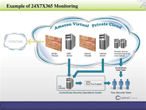 Log Monitoring And File Integrity Monitoring For Pci Dss Ei3pa And I…
