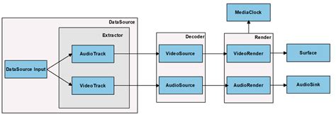 Android Multimedia Framework Nxp Community
