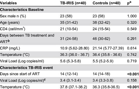 Characteristics Of Tb Iris Patients And Matched Controls Download Table
