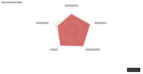 Echarts Examples Codesandbox