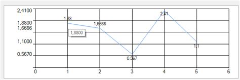 C Display Y Values On Y Axis Without Rounding Stack Overflow