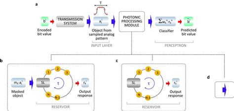 Architecture Of The Photonic Machine Learning Systems For Recovering