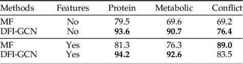 table 1 from dual feature interaction based graph convolutional network