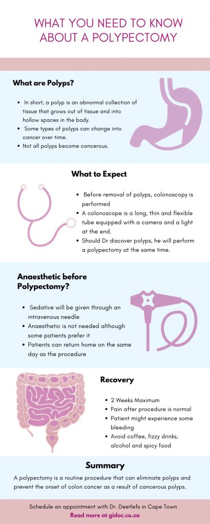 What Is A Polypectomy Gastroenterologist In Cape Town Dr Deetlefs