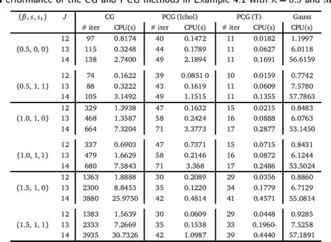 Table 1 From Finite Difference Schemes For The Tempered Fractional