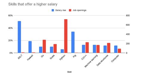 How Much Do Backend Developers Make Boot Dev