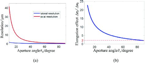 A The Lateral And Axial Resolutions And B The Ratio Of Axial