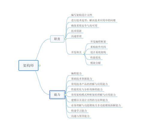 脑子不够怎么学架构 Infoq 写作平台