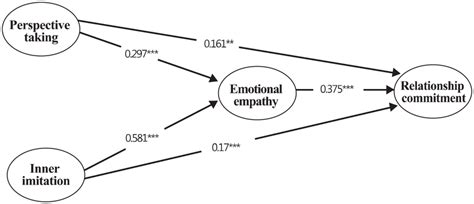 Analysis Of Pathways Between Variables Download Scientific Diagram