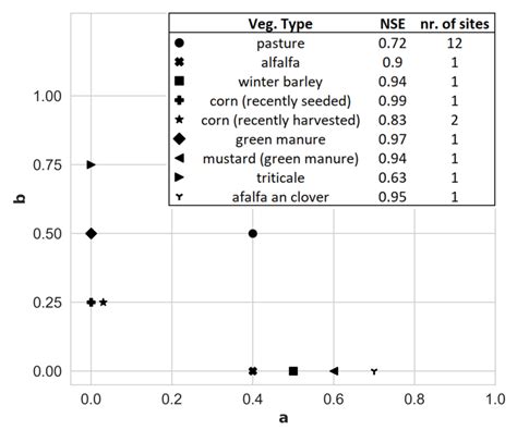 Optimum A − B Combinations For Fus Equation Classified According To