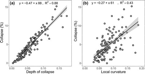 Linear Regressions Of Automated Measurements Of Collapse As Defined In