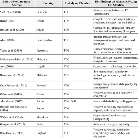Empirical Studies Using The Toe Framework Download Scientific Diagram Empirical Studies Using The Toe Framework Download Scientific Diagram