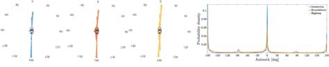 polar histogram of azimuth angles for the separate cases of a