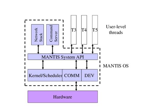 MANTIS OS Architecture Compresses A Classic Multithreaded Layered