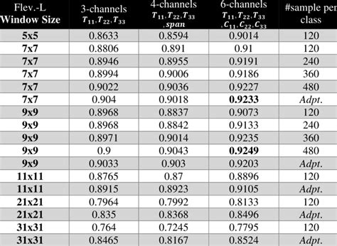 Classification Accuracies Of The Proposed Approach For Flevo L With