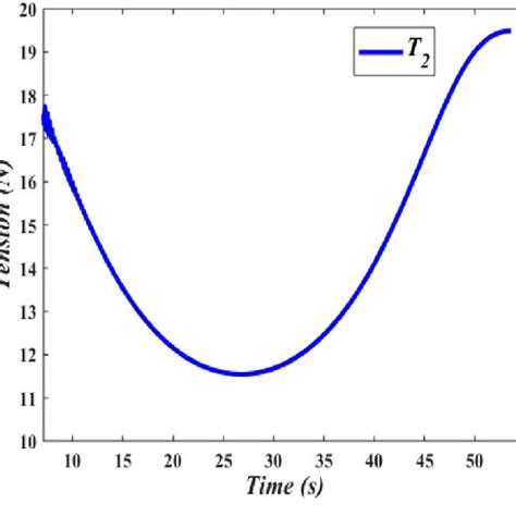 Web Transmitted Tension T 3 Variation With Time Download Scientific Diagram